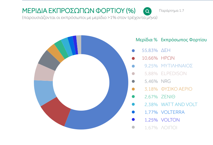 ΑΔΜΗΕ: Τα μερίδια αγοράς των προμηθευτών ηλεκτρικού ρεύματος