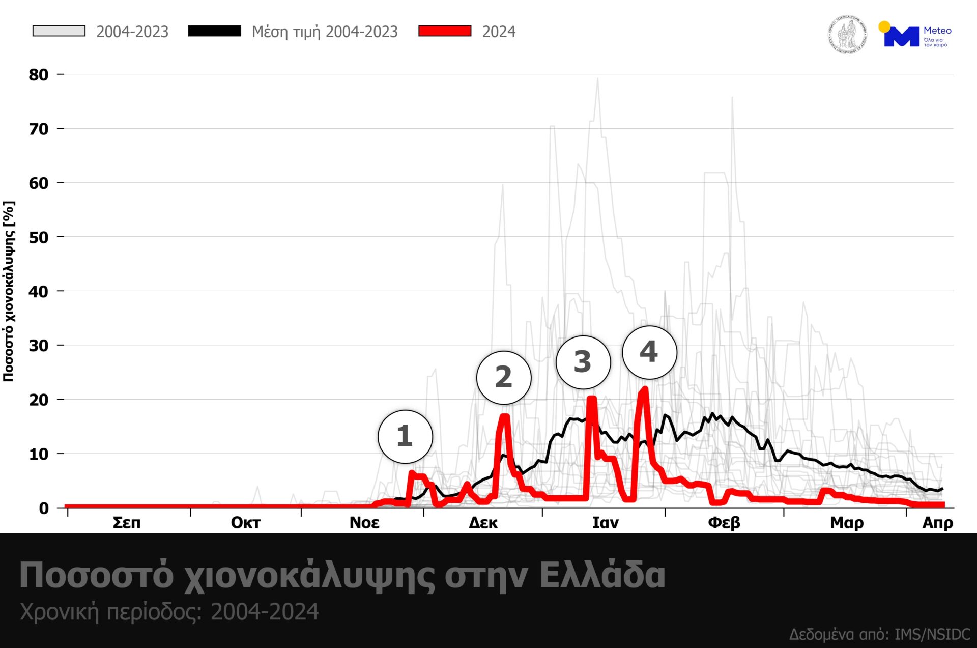 Μικρό το ποσοστό χιονοκάλυψης στην Ελλάδα τον φετινό χειμώνα