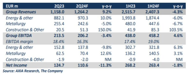 AXIA για Metlen: Στα 48,60 ευρώ η τιμή στόχος για τη μετοχή