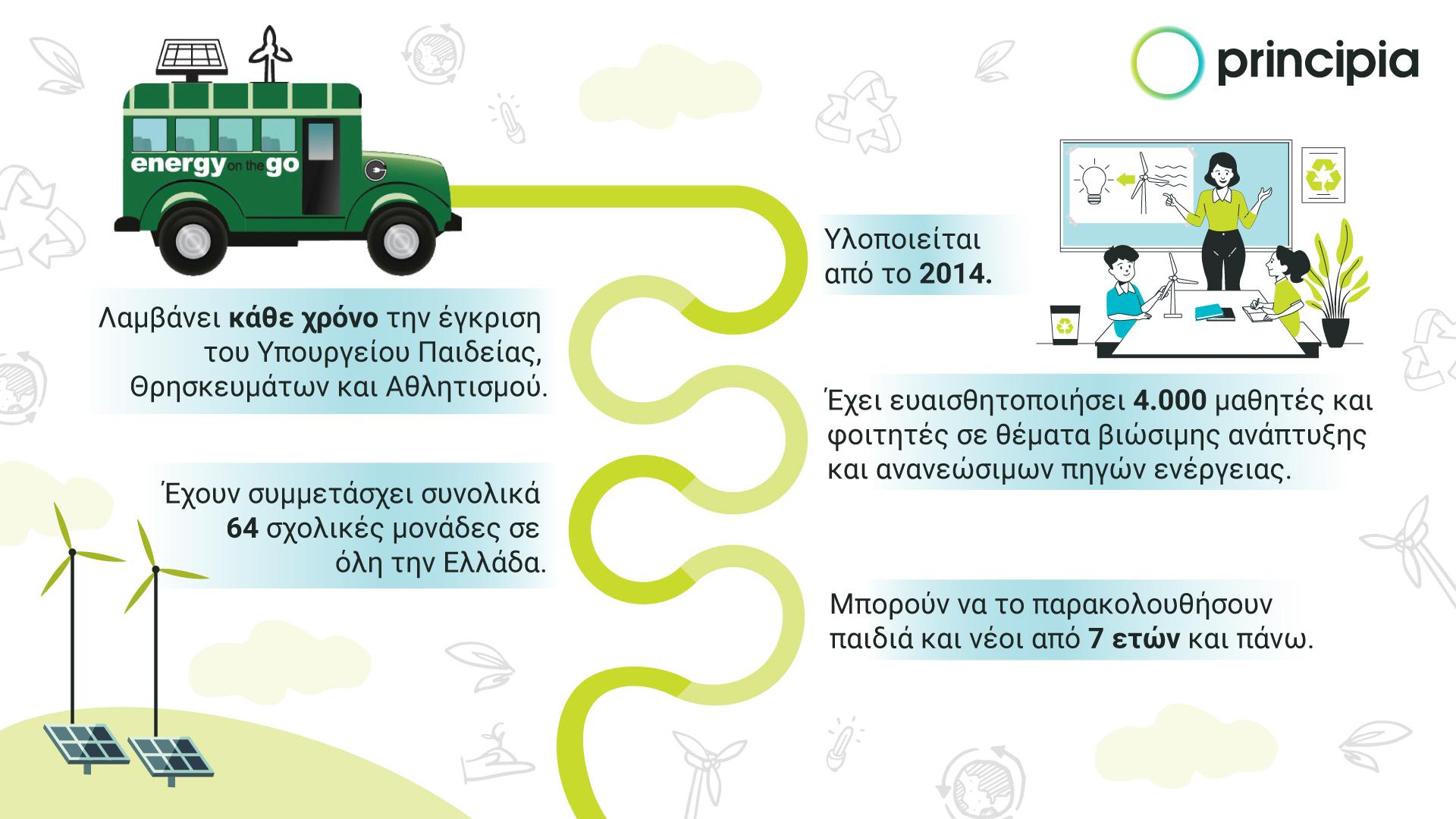 Principia: Ολοκληρώθηκε το πρόγραμμα "Energy on the Go"
