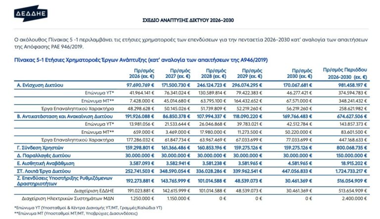 ΔΕΔΔΗΕ: Επενδύσεις 4,87 δισ. ευρώ έως το 2030, τα έργα που θα γίνουν